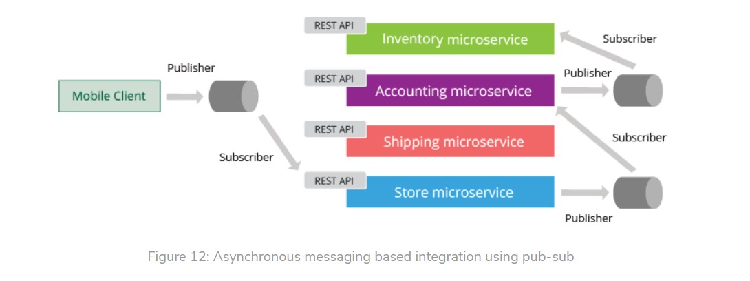 [Microservice] Các khái niệm chính trong microservice